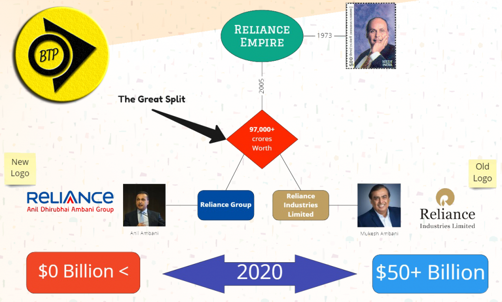 How Big Is Reliance? | Mukesh Ambani | Top Notch | BTP
